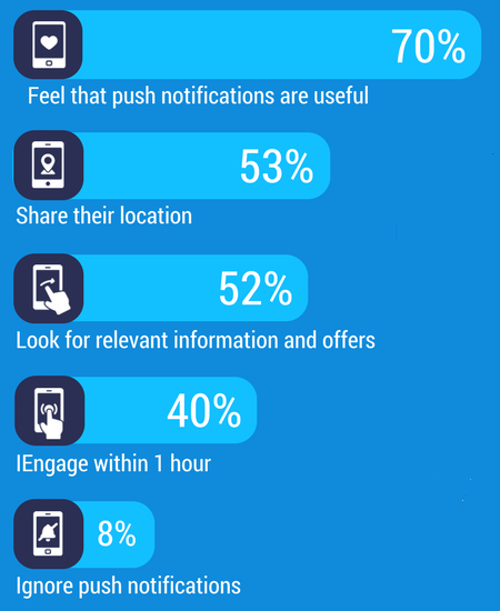 How To Boost Mobile App Marketing With Push Notifications